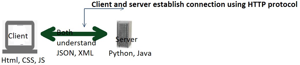API Basics and Architecture - Rahul Shetty Academy Blog