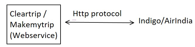 API Basics and Architecture - Rahul Shetty Academy Blog