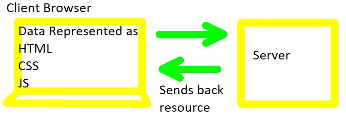 Elements of REST Architecture - Rahul Shetty Academy Blog