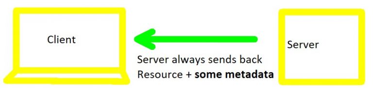 Elements of REST Architecture - Rahul Shetty Academy Blog
