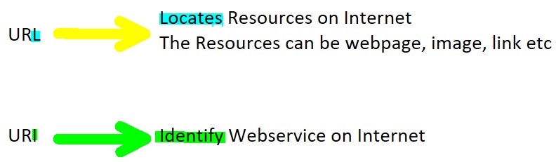 Elements of REST Architecture - Rahul Shetty Academy Blog