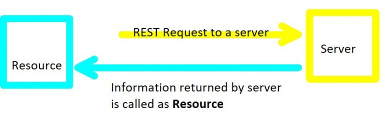Elements of REST Architecture - Rahul Shetty Academy Blog
