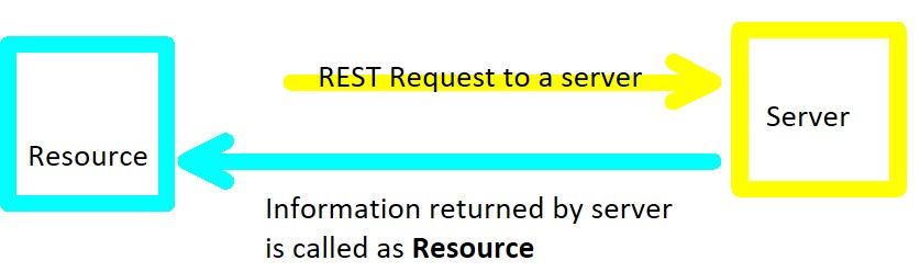 Elements of REST Architecture - Rahul Shetty Academy Blog
